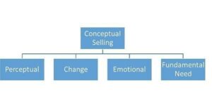 Conceptual Selling: What Is It and Why Does It Matter?